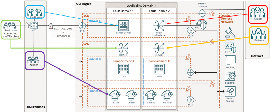 Oracle Cloud Infrastructure: Security in The Cloud - Yotta