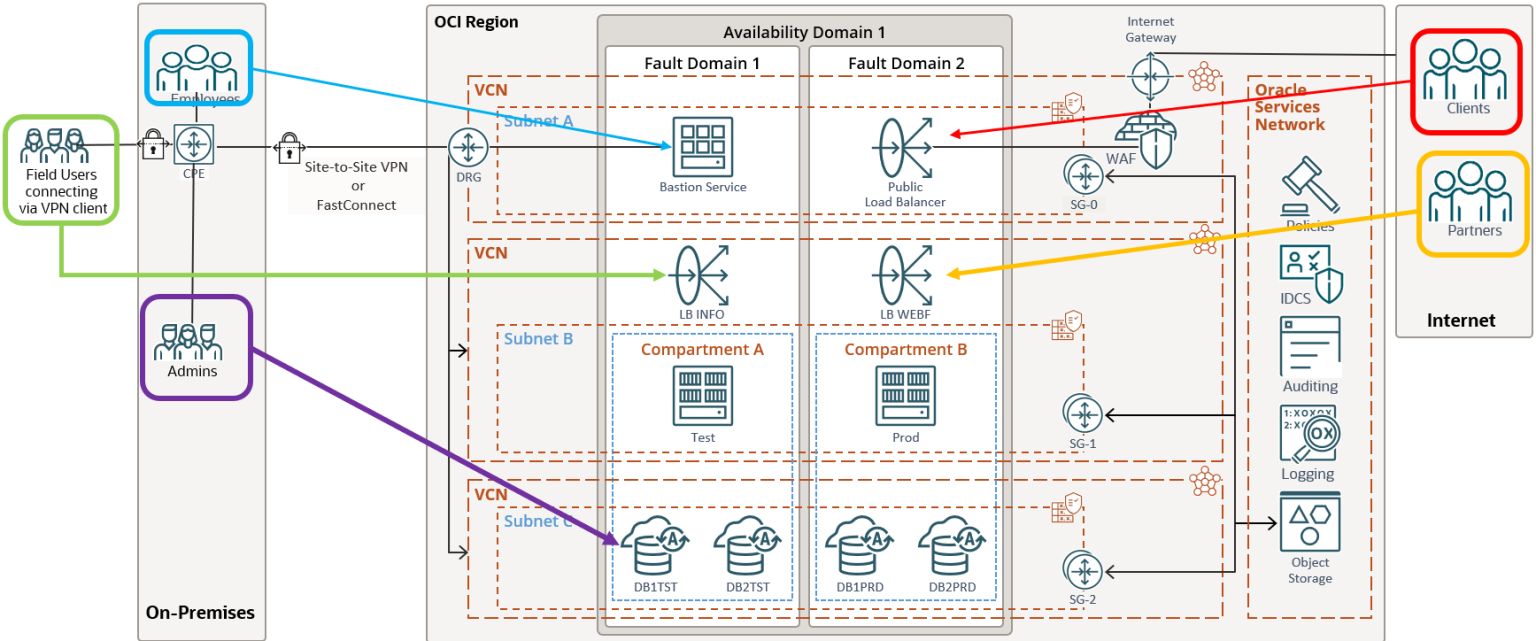 Oracle Cloud Infrastructure: Security in The Cloud - Yotta Oracle Cloud Infrastructure: Security in The Cloud - Yotta