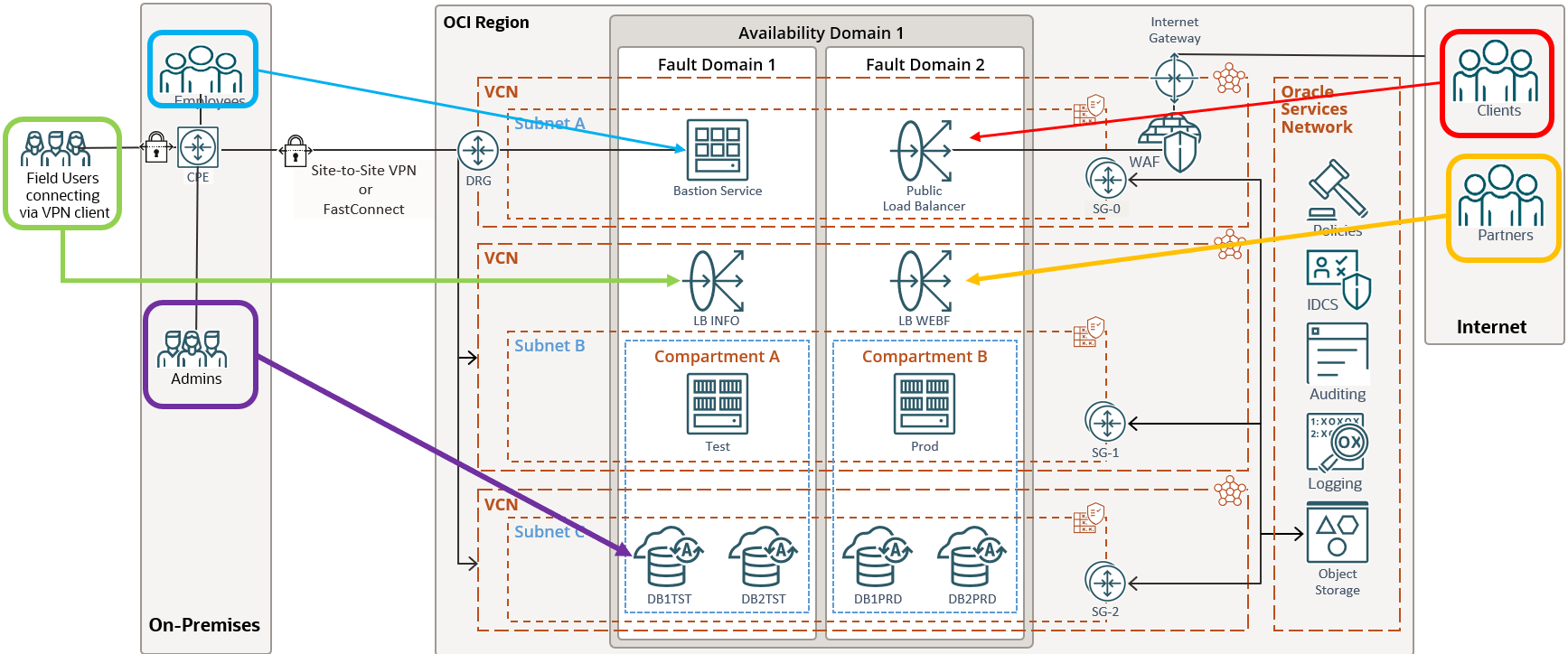 Oracle Cloud Infrastructure: Security in The Cloud - Yotta Oracle Cloud Infrastructure: Security in The Cloud - Yotta