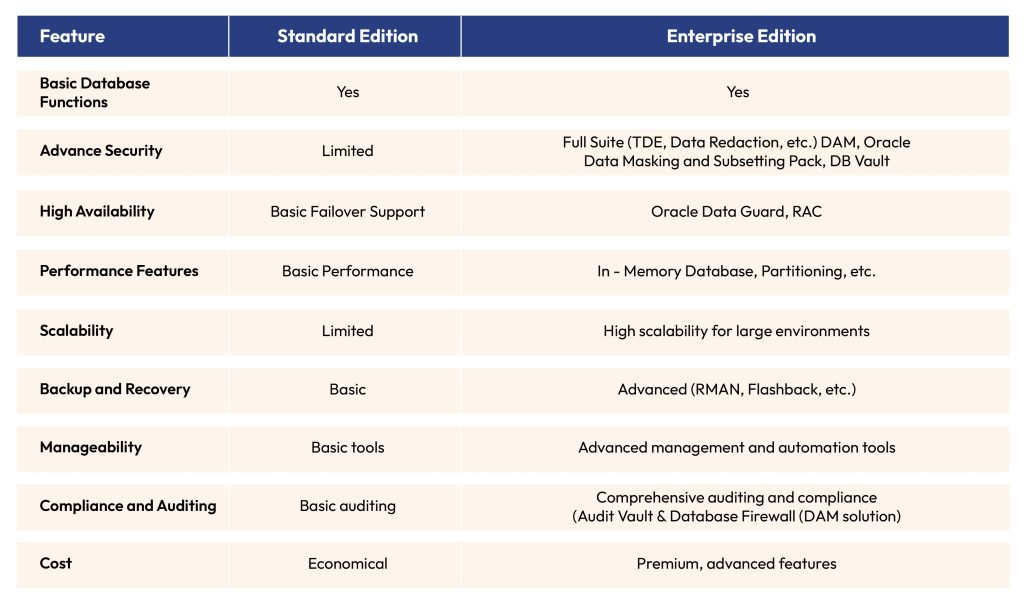 Choosing the Right Oracle Database Edition for Financial Institutions ... Choosing the Right Oracle Database Edition for Financial Institutions ...